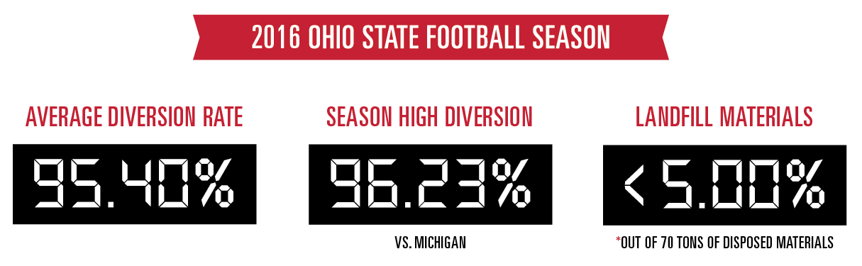 Zero Waste at Ohio Stadium | Facilities Operations and Development